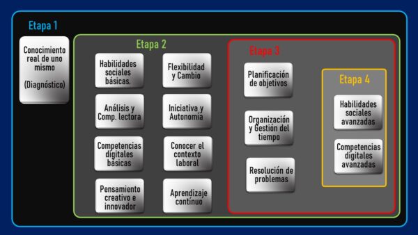 Desarrollo de habilidades para la empleabilidad (Plan Corporativo ...